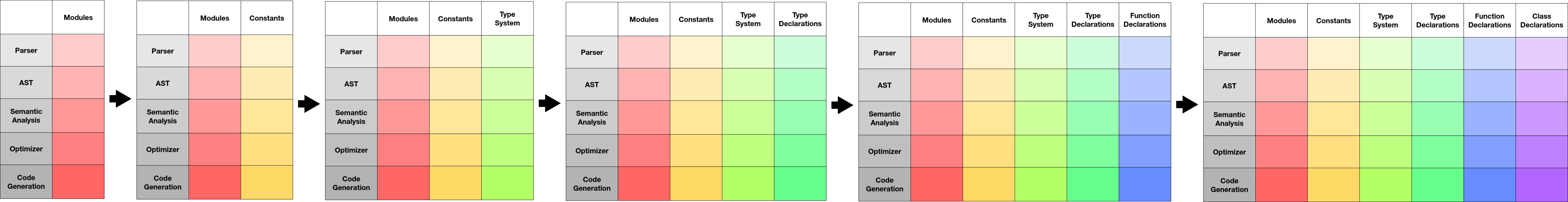 Lessons from Writing a Compiler